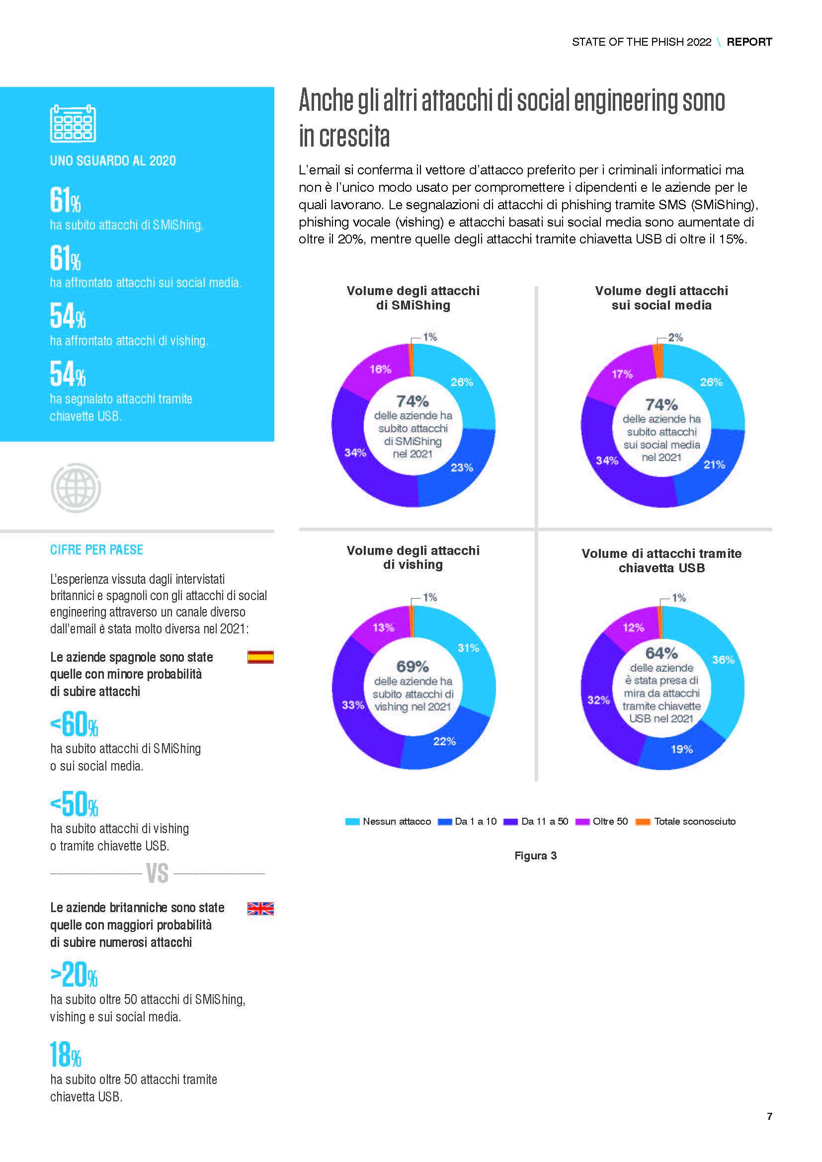 Report State of the Phish 2022 | Proofpoint